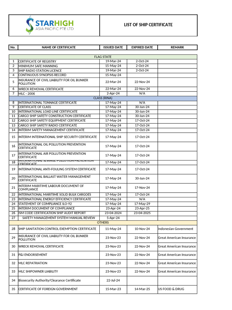 List of Ship Certificate | PDF