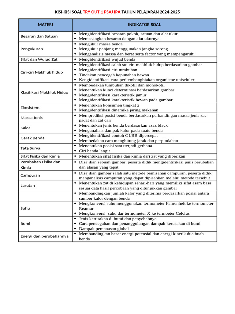 Kisi-Kisi Soal To 1 Psaj 2025 | PDF | Sains & Matematika