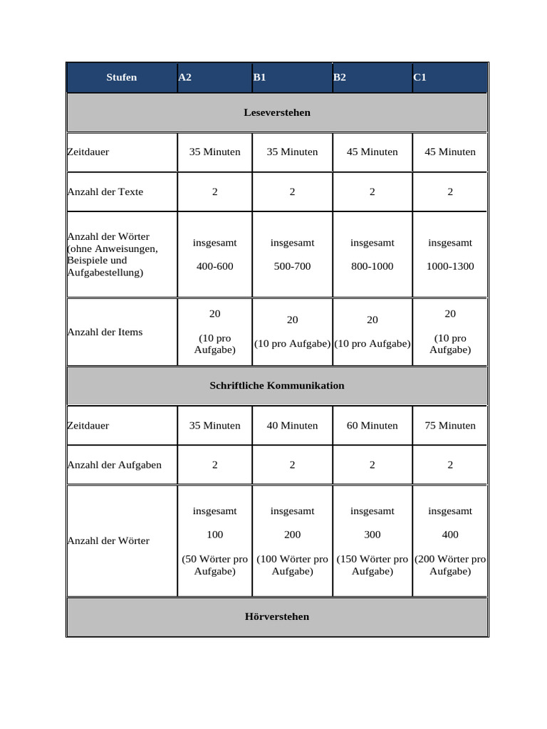 Test Format Overview by Level | PDF
