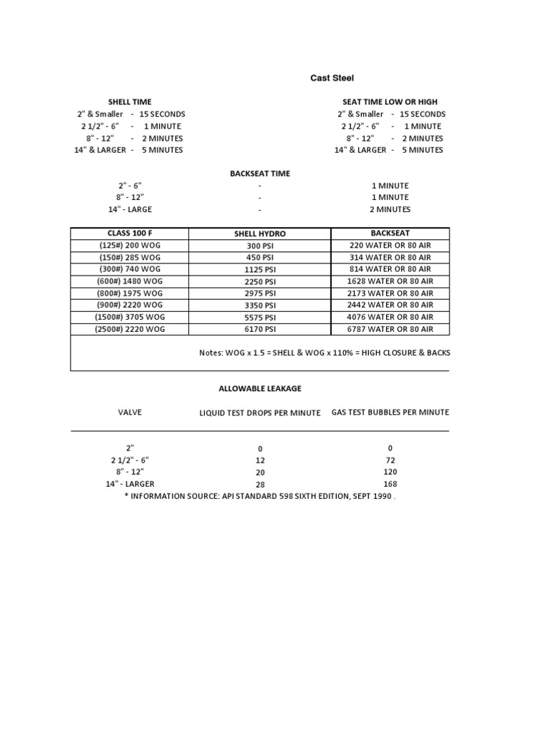 Api 598 | Download Free PDF | Valve | Pressure