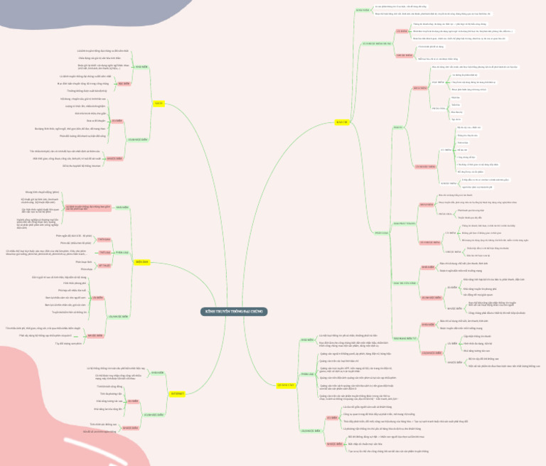 Bai Tap 1 Mind Map | PDF