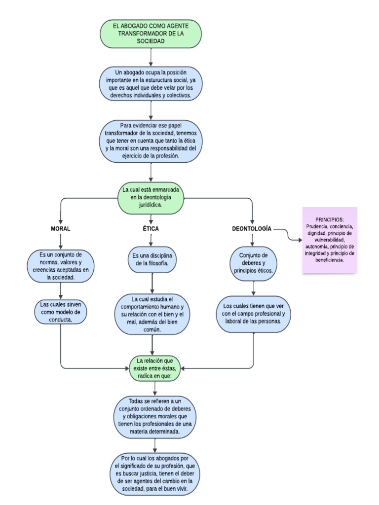Mapa Conceptual | PDF