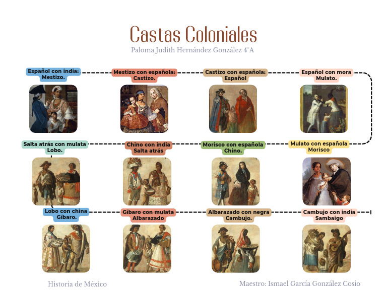 Castas Coloniales | PDF