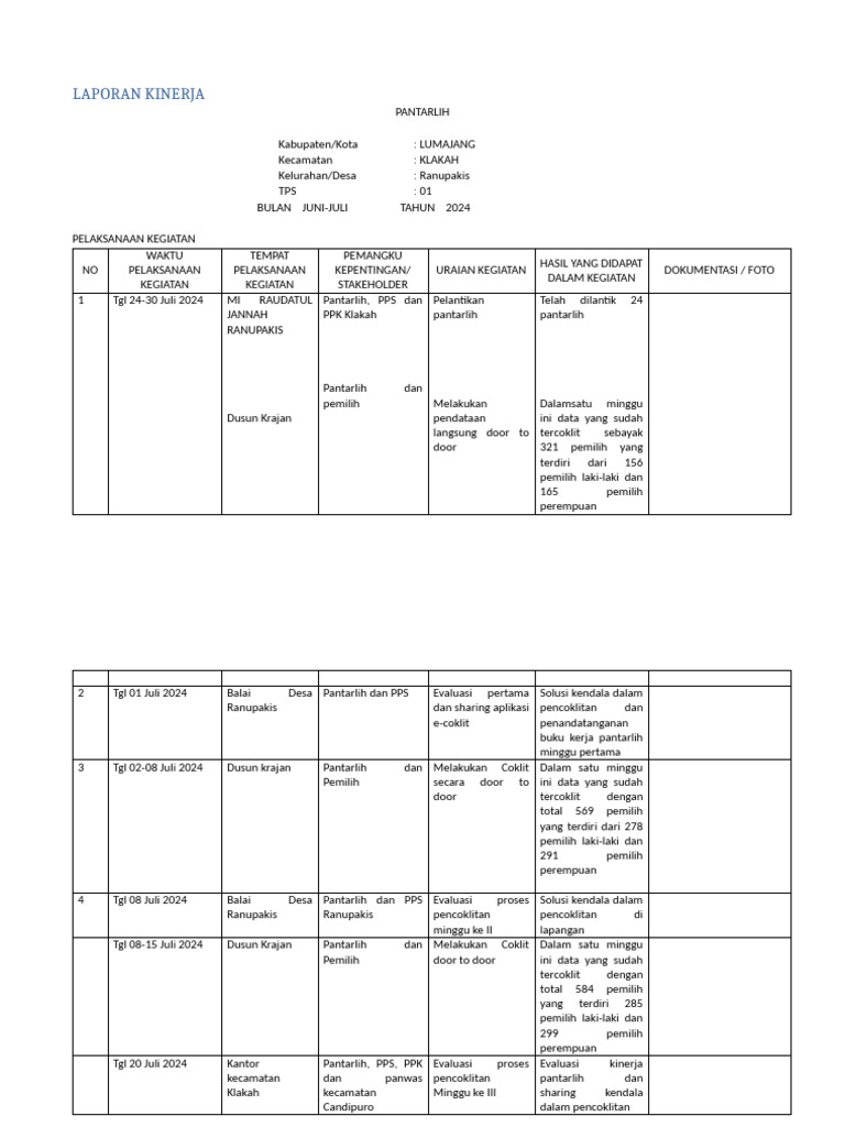 Laporan Kinerja Pantarlih TPS 1 | PDF