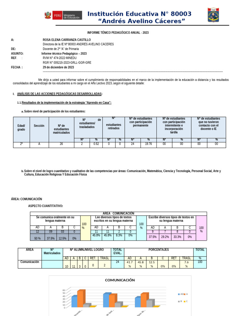 2a Informe Ténico Pedagógico Anual 2023 Dirección | PDF | Geometría ...