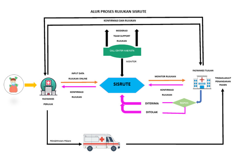 Alur Proses Rujukan Sisrute | PDF