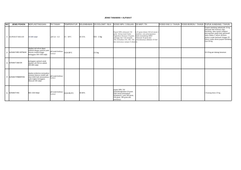 Form Pohon Alpukat | PDF