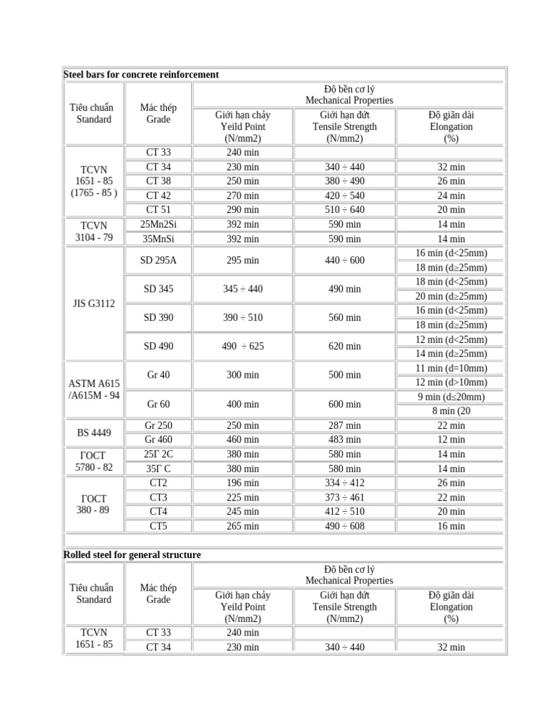 Tinh Chat Co Ly Cac Loai Thep Hinh, Thep Tam, Sheet Pile | PDF | Materials | Building Engineering