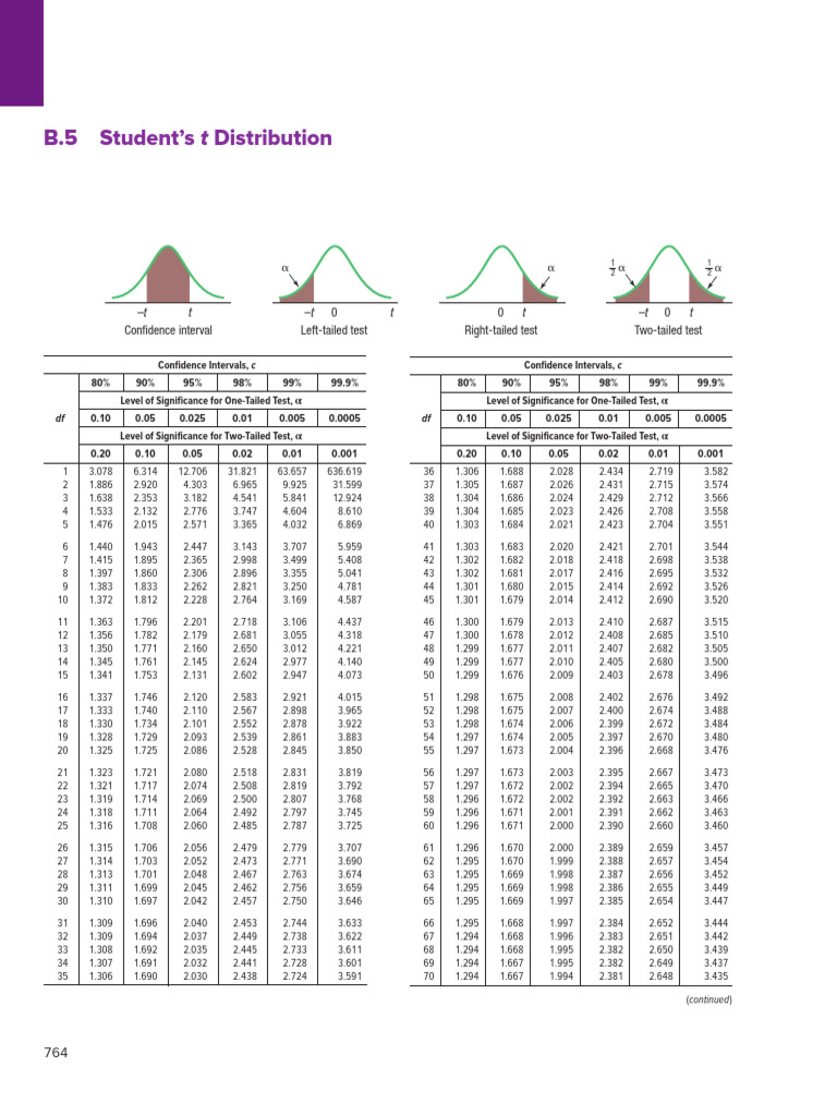 T & Chi SQ Table | PDF