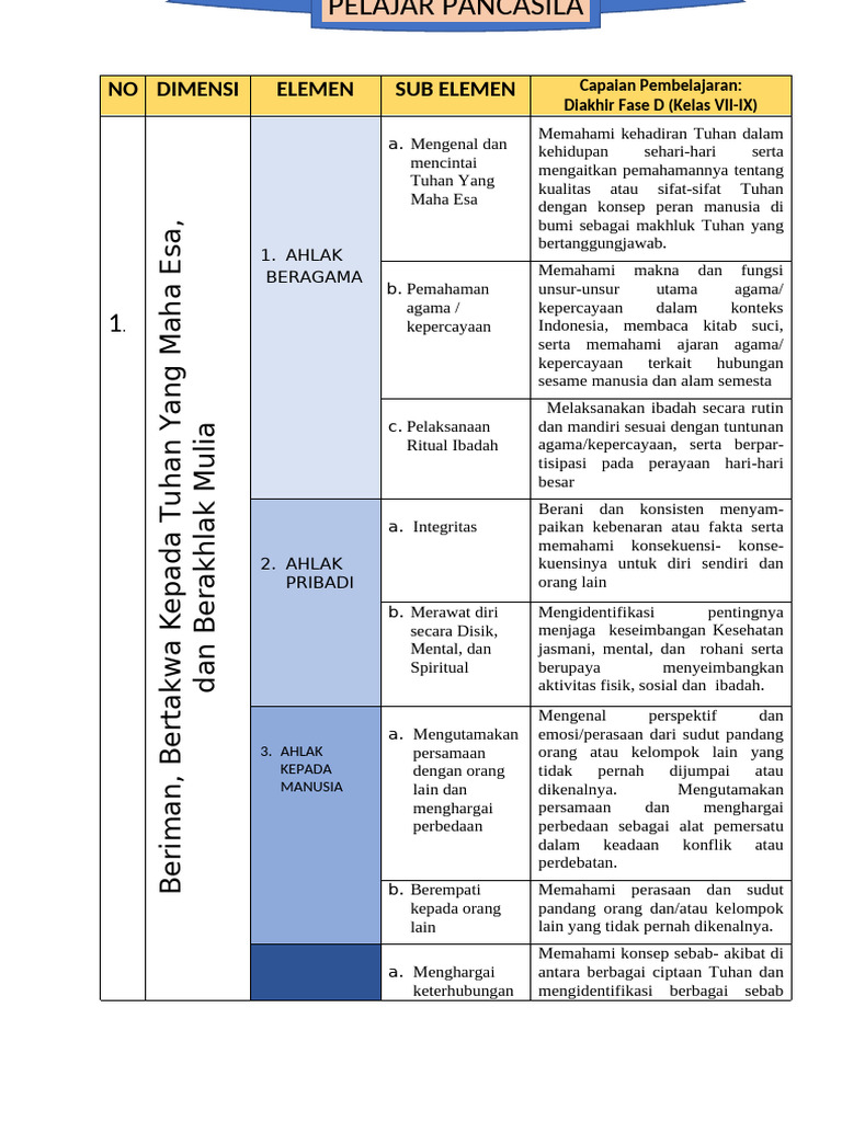 Pemetaan Dimensi PPP (Pribadi) + CP Lengkap (A4) | PDF