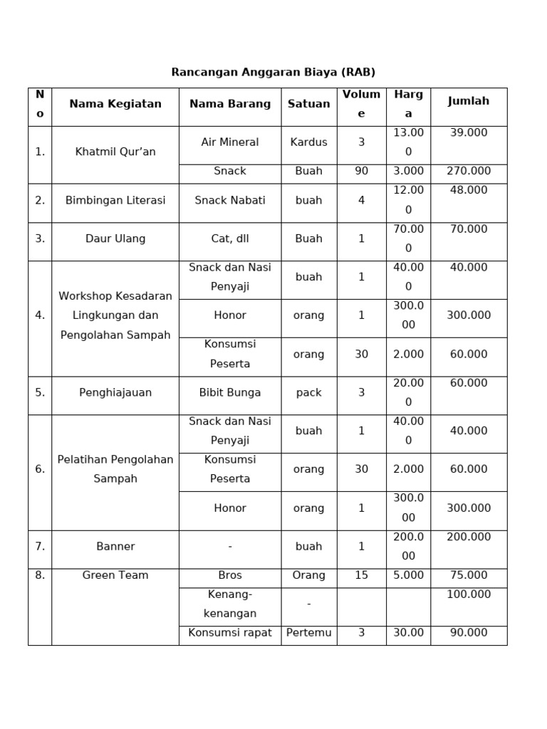 Rancangan Anggaran Biaya | PDF