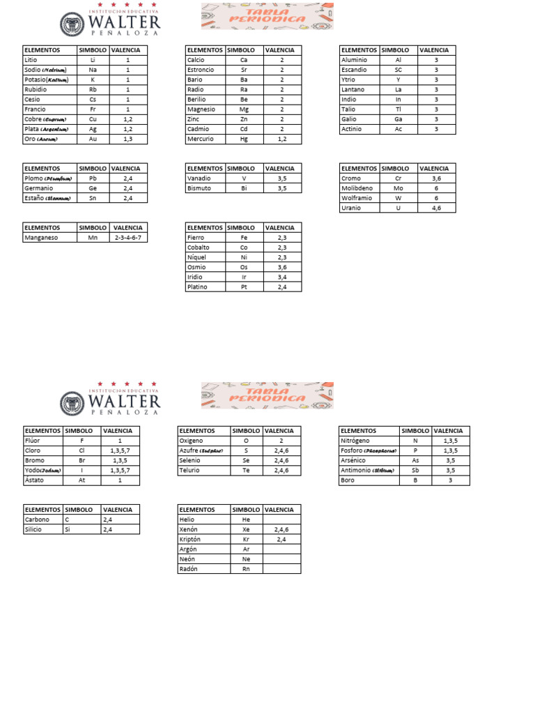 Tabla Periodica Elementos | PDF