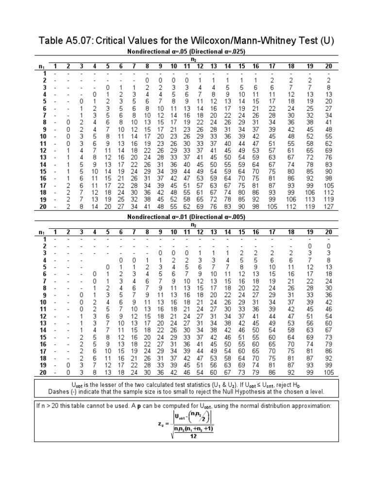 Table A5.07: Critical Values For The Wilcoxon/Mann-Whitney Test (U) | PDF