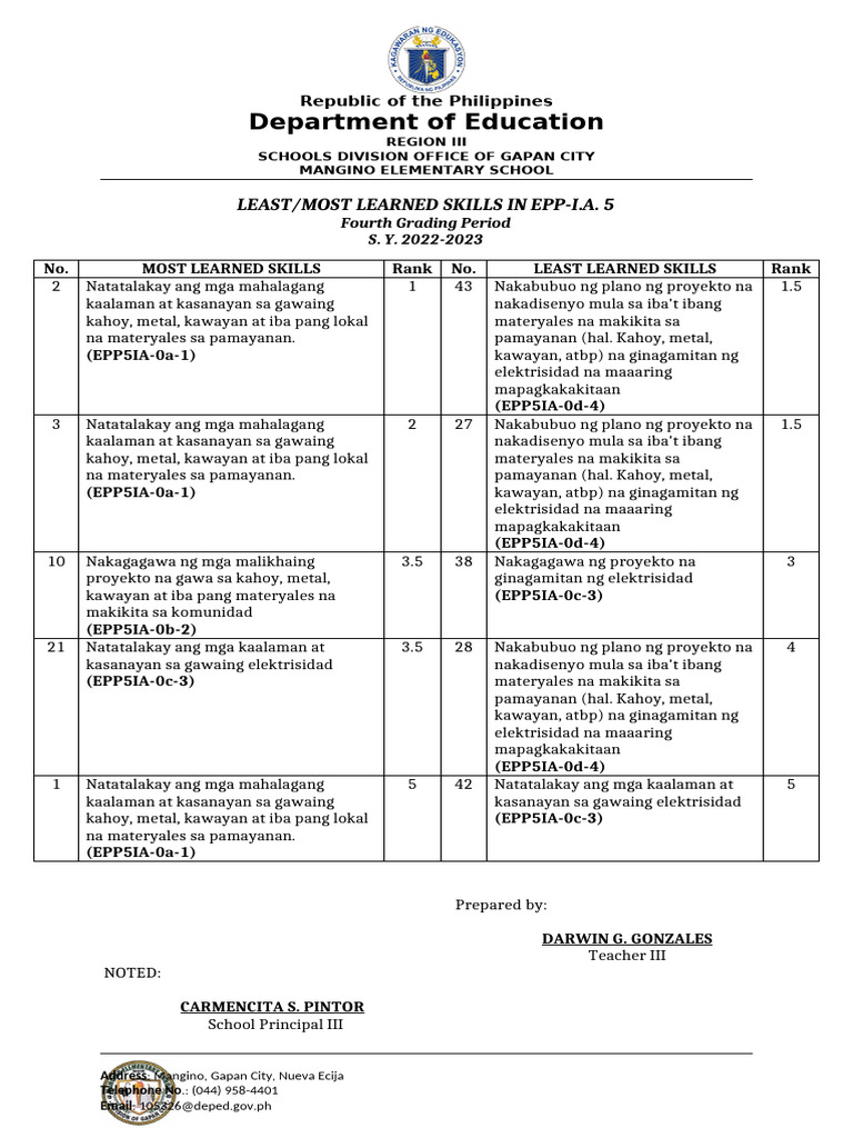 Fourt-Q-Least-And-Most-2022-2023-Grade 5-Epp-Ia | PDF