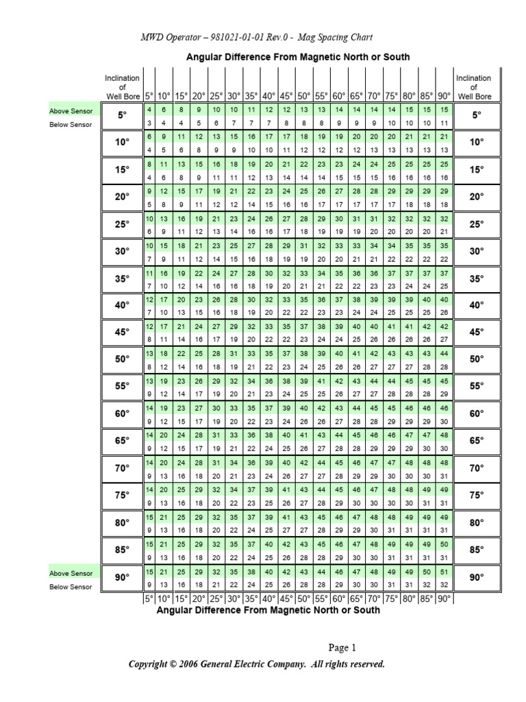 Mag Spacing Chart | PDF
