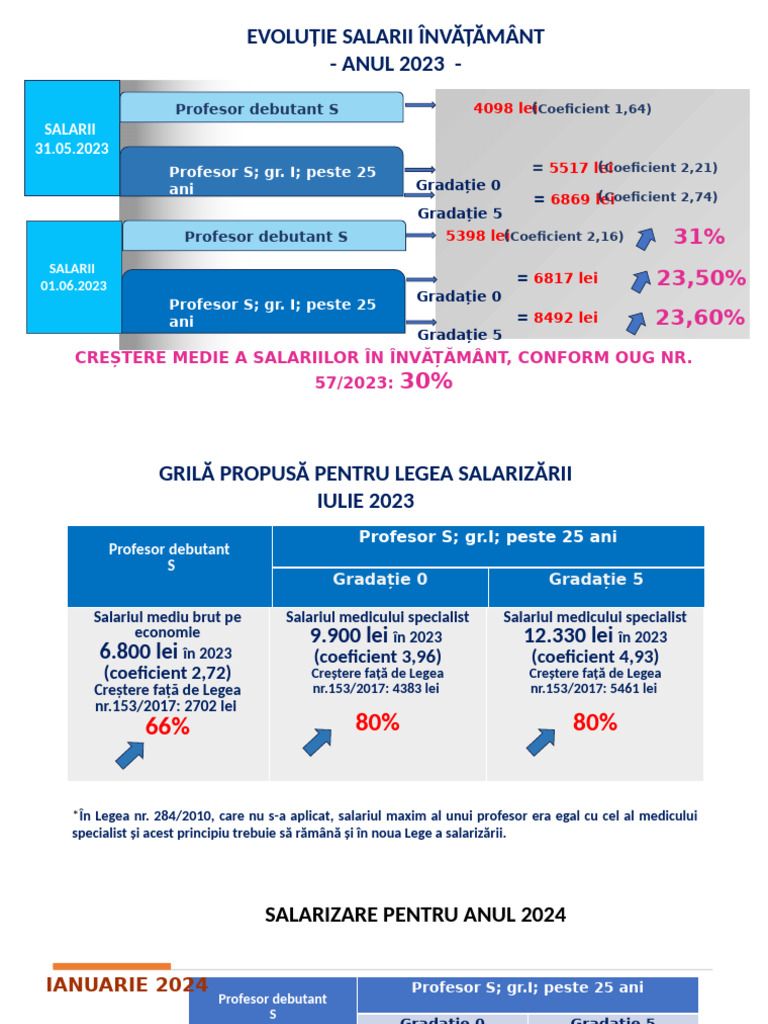 Evolutie Salarizare 2023-2024 | PDF