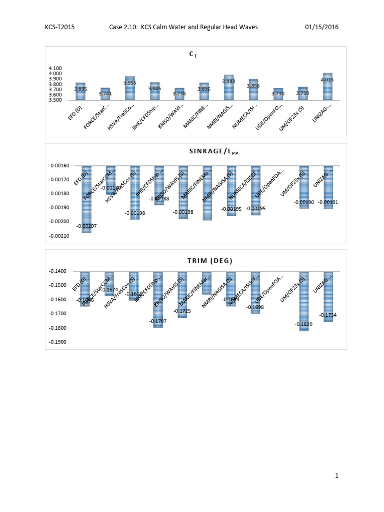 Day2 PM3 KCS Seakeeping Figures Stern | PDF | Phase (Waves) | Quantity