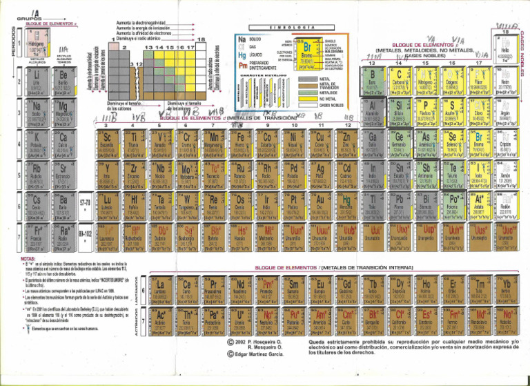 Tabla Periodica MOSQUEIRA | PDF