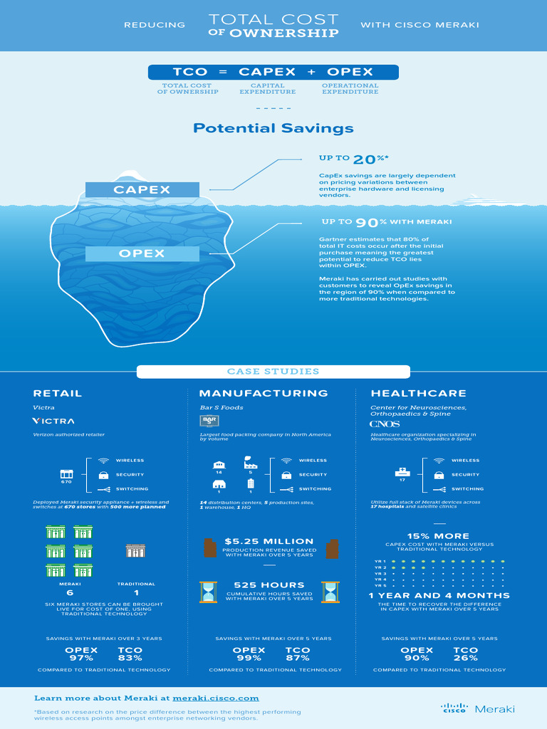 Meraki Tco Solution Guide en | PDF