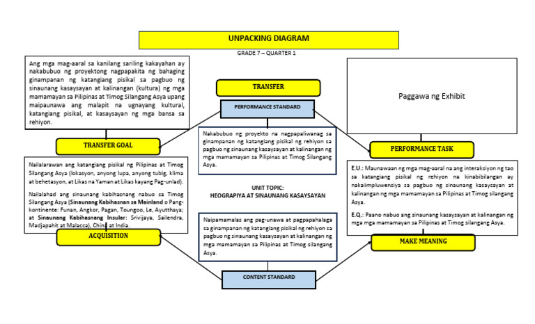 HO18-Unit Standards and Competencies Diagram Sample (AP 7 Q1) | PDF