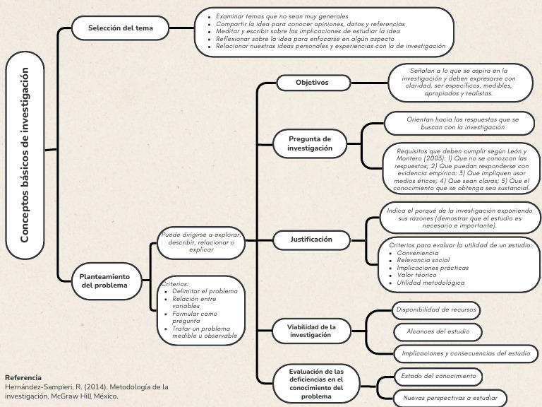Cuadro Sinóptico Metodología de La Investigación | PDF | Conocimiento | Método científico