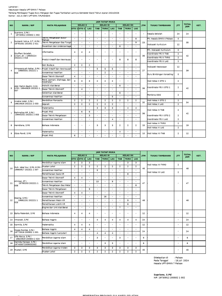 (REVISI FINAL) Lampiran SK Pembagian Tugas-1 | PDF