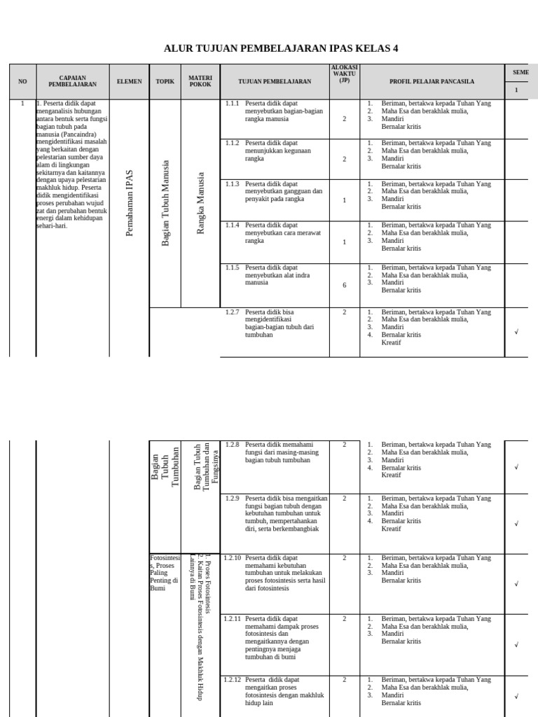 CP, TP & Atp Ipas Kelas 4 | PDF