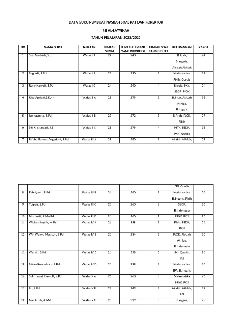 Data Guru Pembuat Naskah Soal Pat Dan Korektor Pas 2223 Nama2 Guru Lom Di Cek | PDF