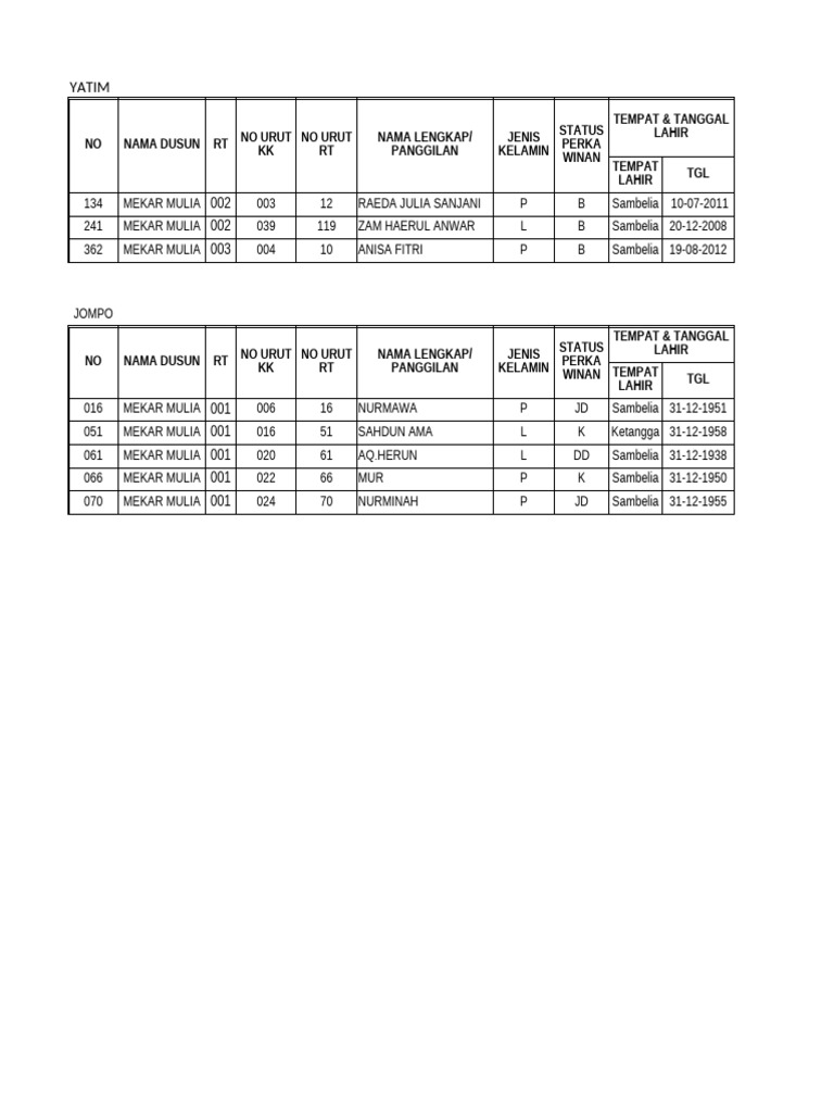 Daftar Nama Orang Tua Jompo Dan Anak Yatim | PDF
