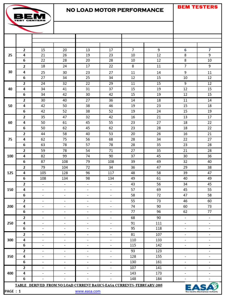 2017 Convention No Load Current Motor Performance | PDF