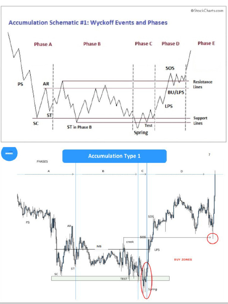 Wyckoff_Schematics_and_Phases | PDF