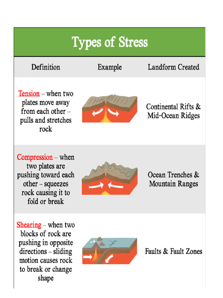 Type of Stress | PDF
