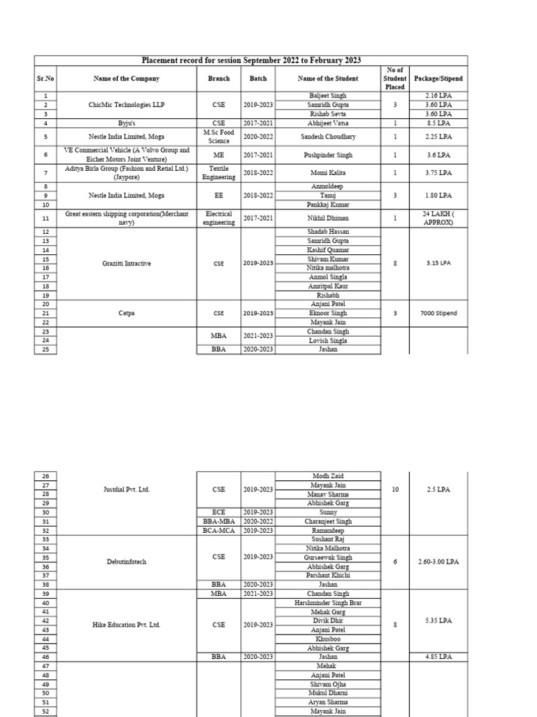 Placement Record For Session September 2022 To February 2023 | PDF