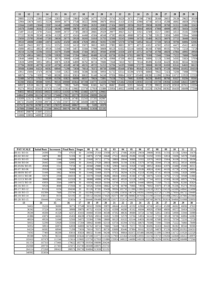 Pay Scale 2022 For DRAP Emloyees | PDF