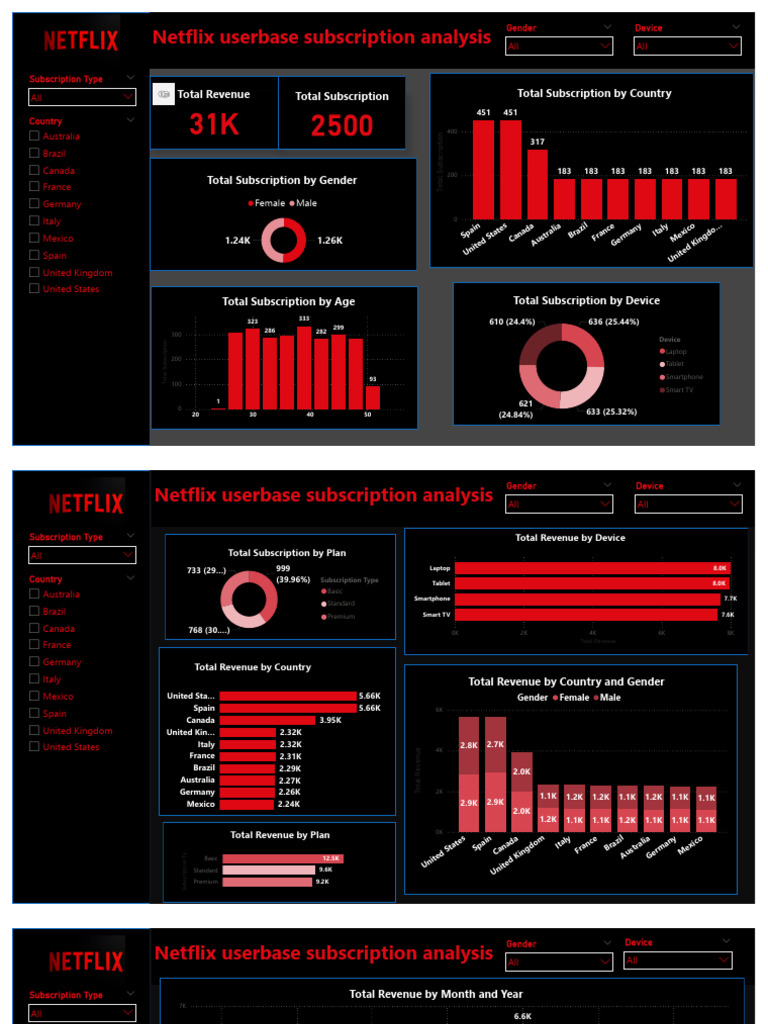 Netflix User Base Subscription Analysis Dashboard | PDF | Personal ...
