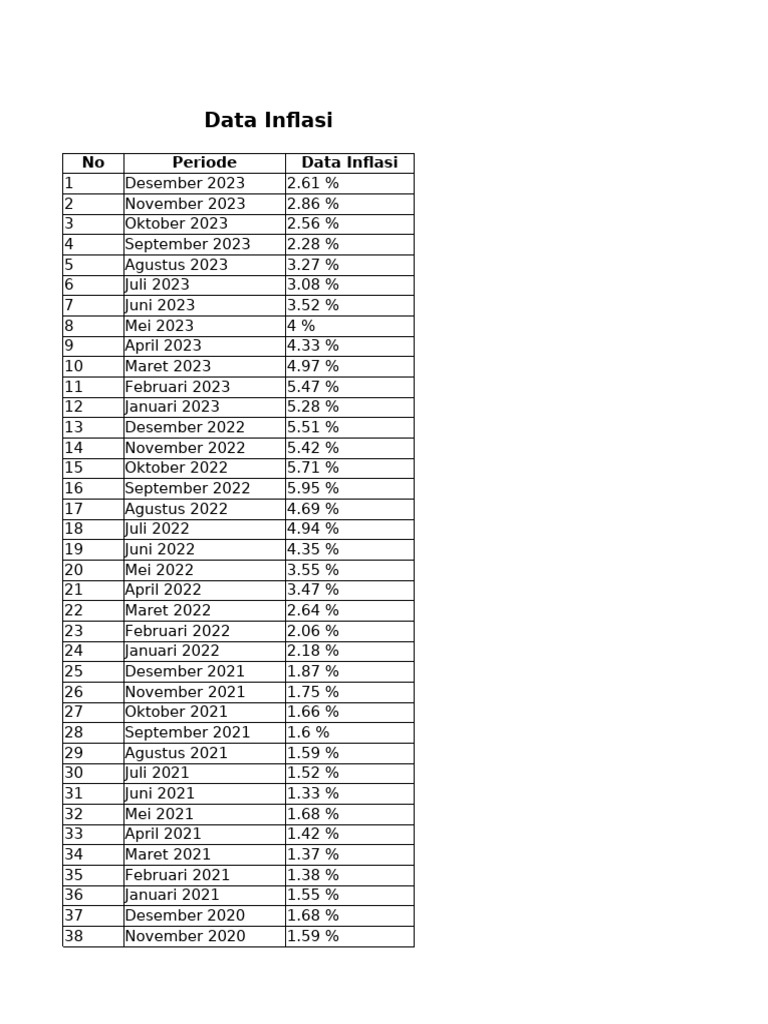 Data Inflasi | PDF