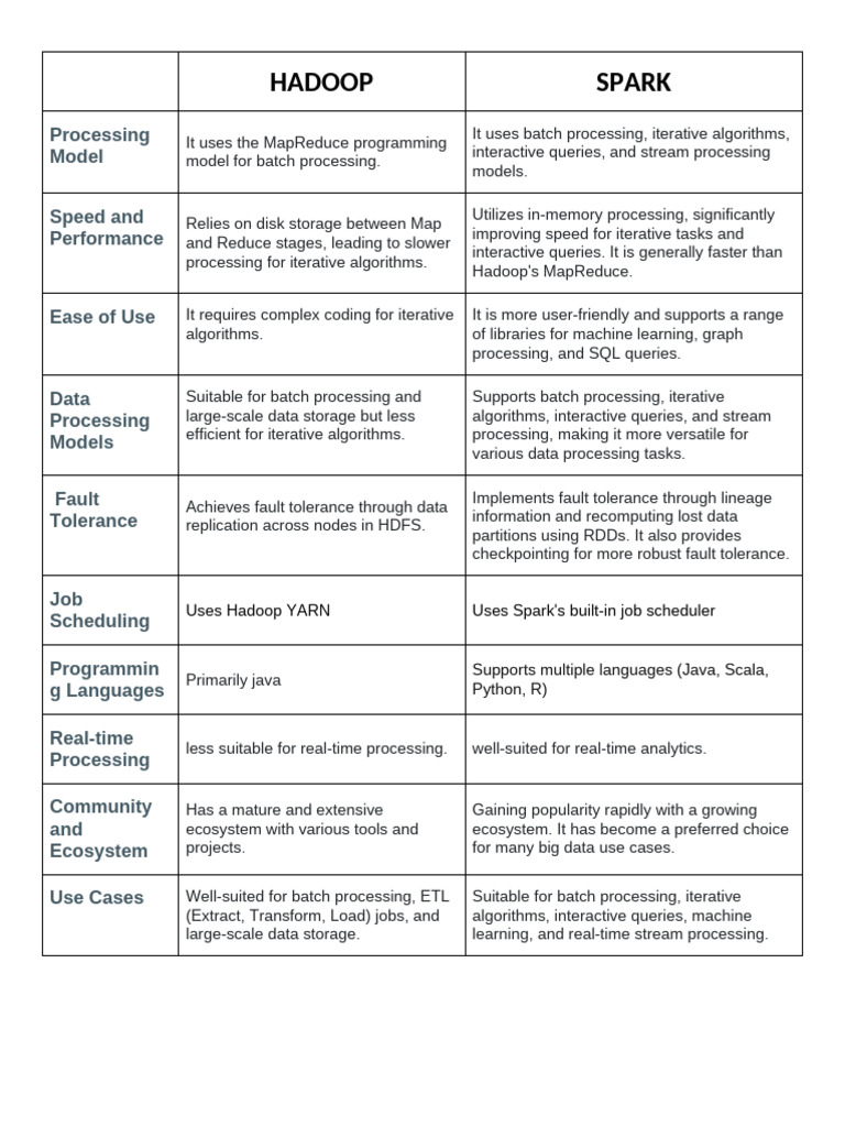 Hadoop VS Spark | PDF