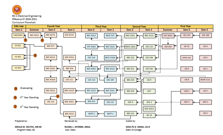 3.1.2 Curriculum Curriculum Flowchart 2020 2021 | PDF