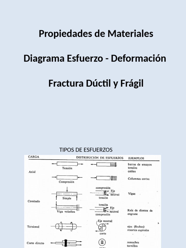 Diagrama Esfuerzo-Deformación. Fractura Ductil y Frágil. | PDF
