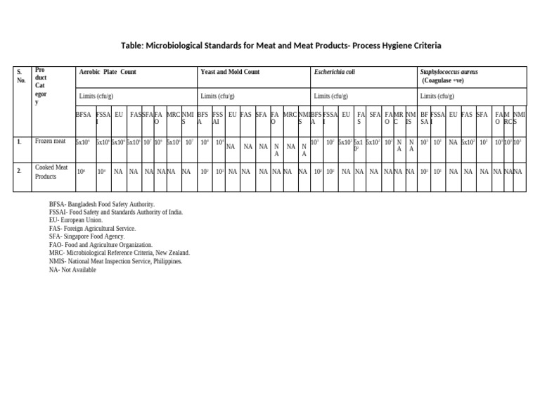 Microbiological Standards For Meat and Meat Products3 | PDF