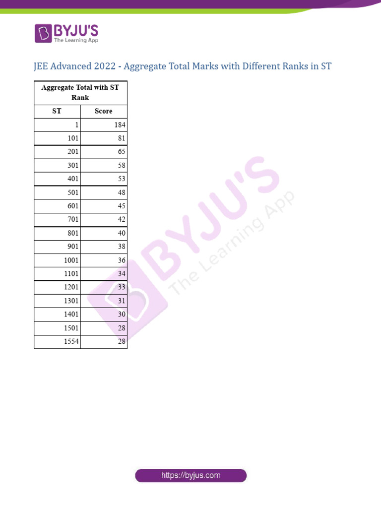 Aggregate Total Marks With Different Ranks in ST JEE Adv 2022 | PDF