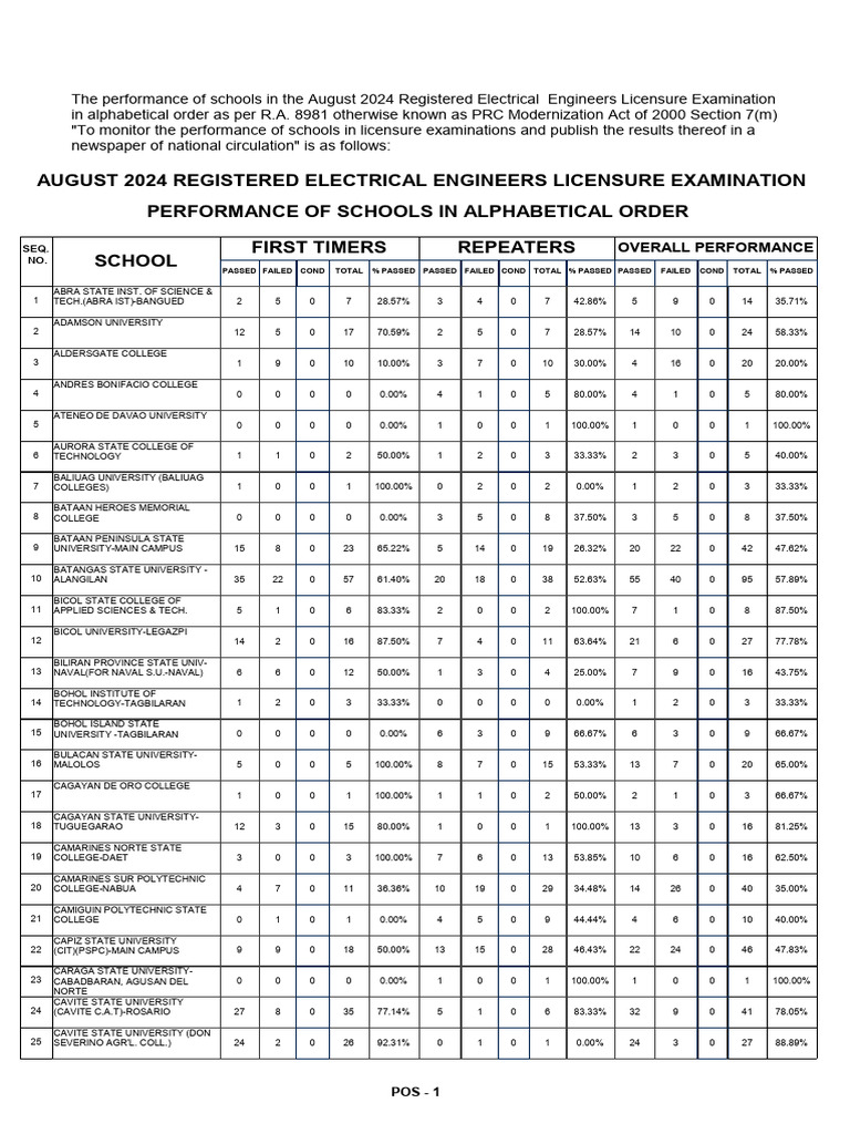 Roll of Successful Examinees in The REGISTERED ELECTRICAL ENGINEERS ... Roll of Successful Examinees in The REGISTERED ELECTRICAL ENGINEERS ...