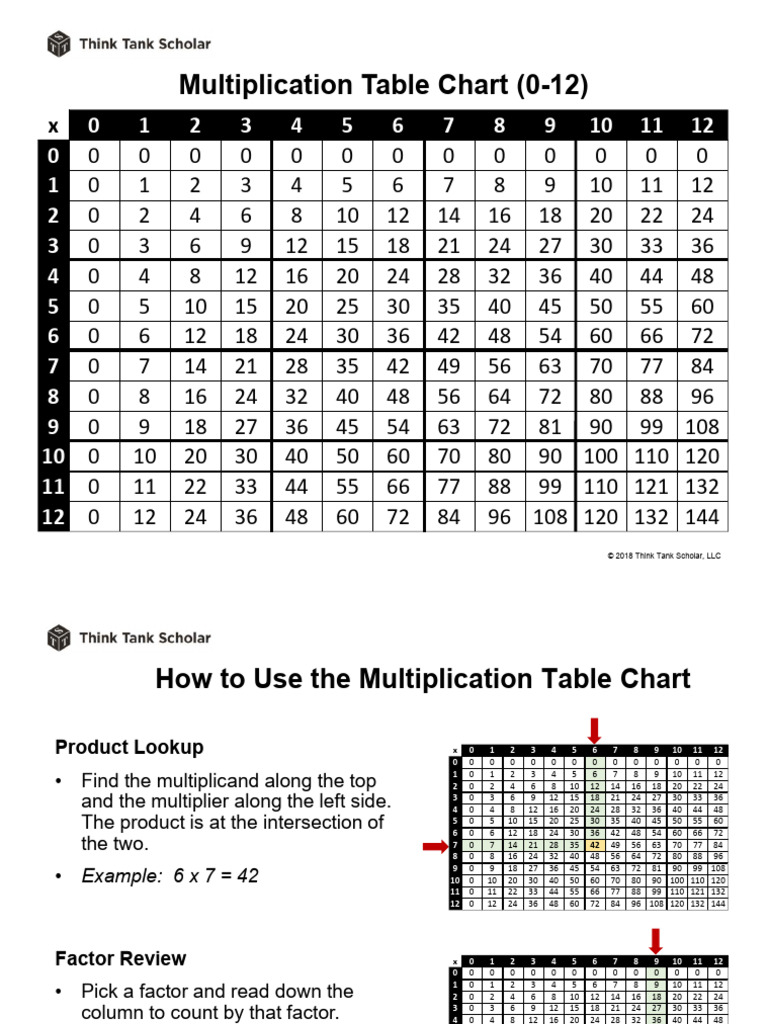 Multiplication Table Chart 0 12 Printable Free | PDF