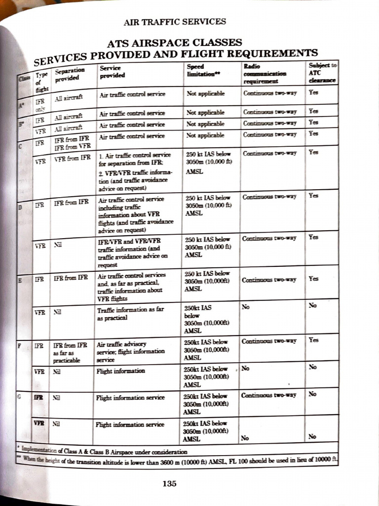 All Airspace Classes | PDF