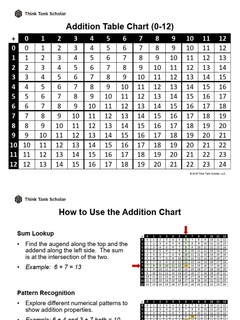 Addition Table Chart 0 12 Printable Free | PDF