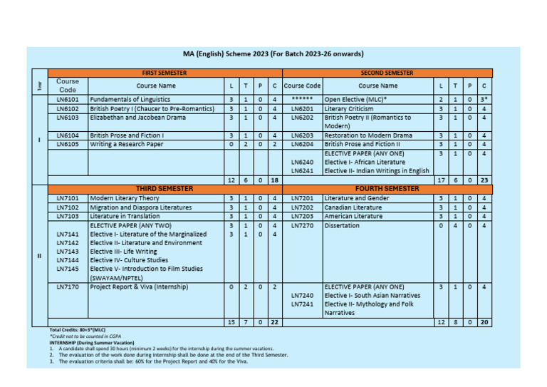 MA English Course Structure | PDF | The Arts | Writing