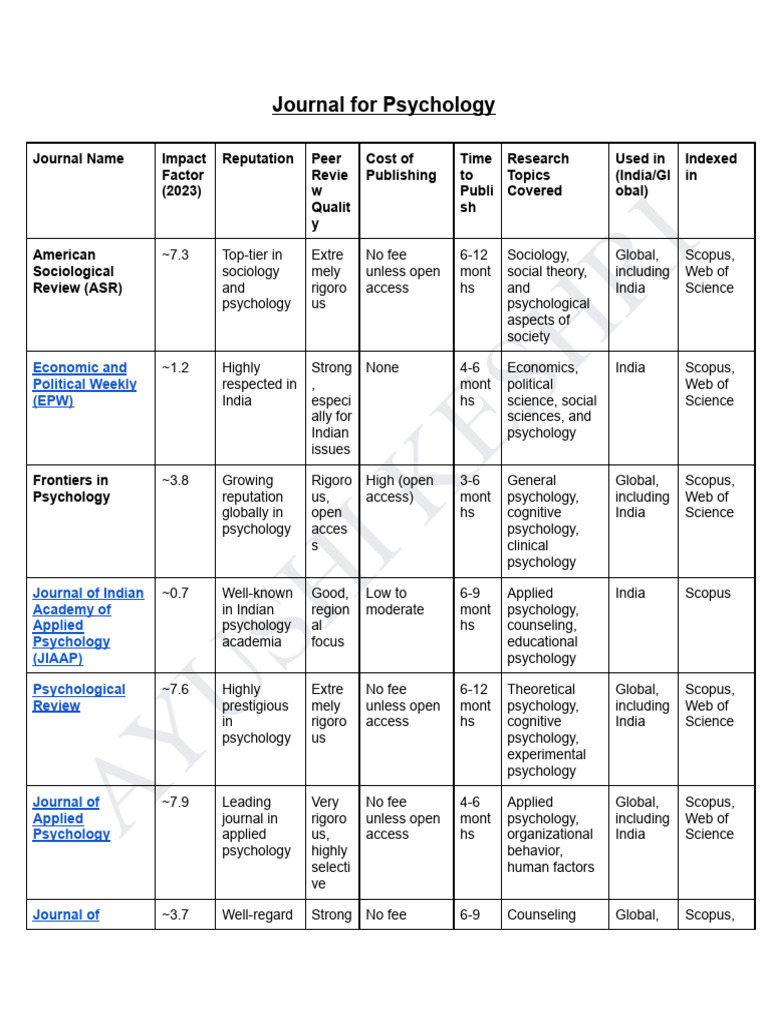 Top Psychology Journals in 2023 | PDF | Psychology | Psychotherapy