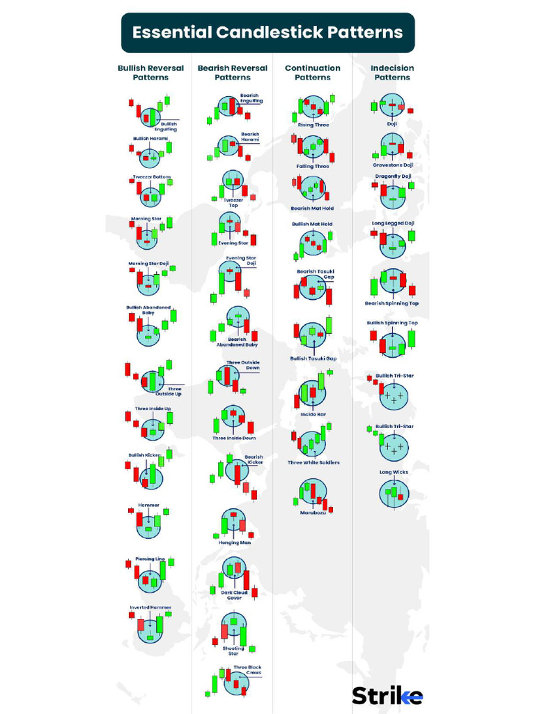Candlestick Pattern Cheat Sheet | PDF