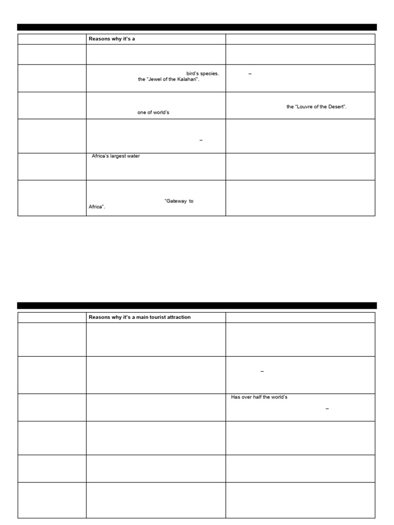 Tourist Attractions-Grade 11-Notes | PDF