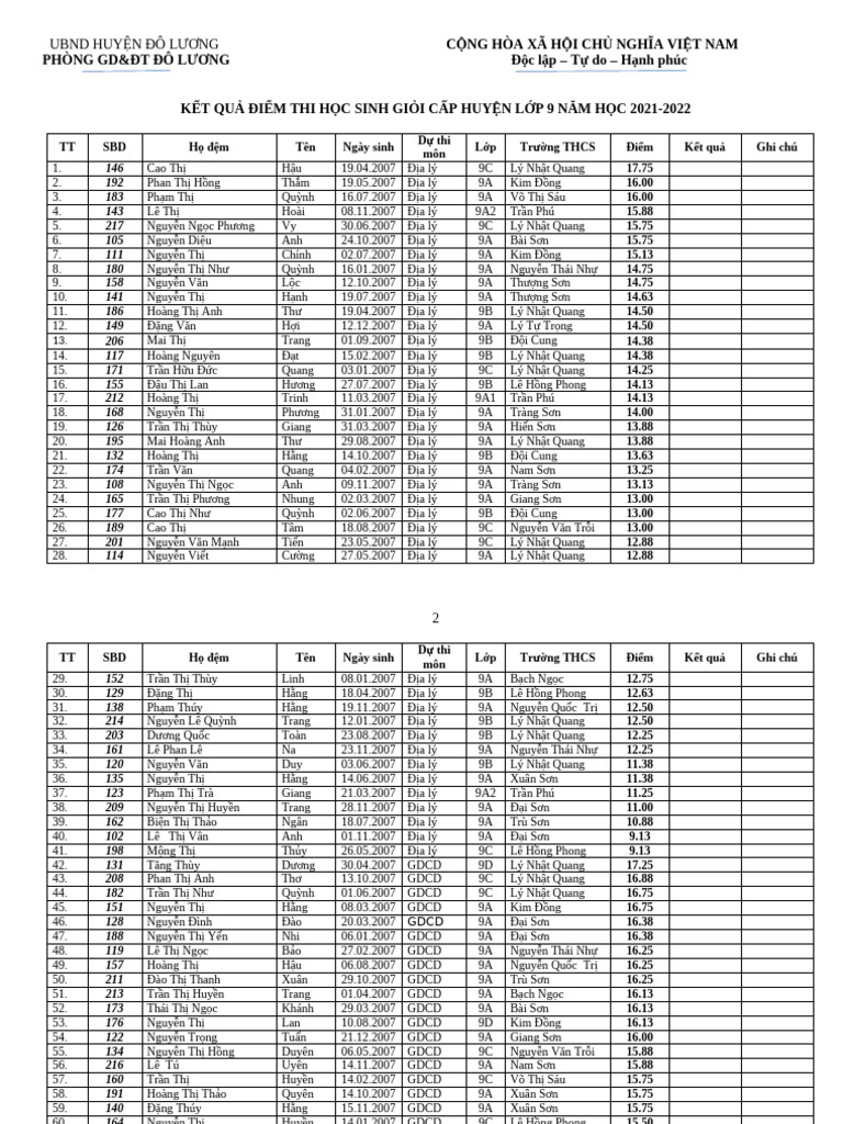 - KQ điểm HSG huyện Lớp 9 NH 2021 2022 | PDF
